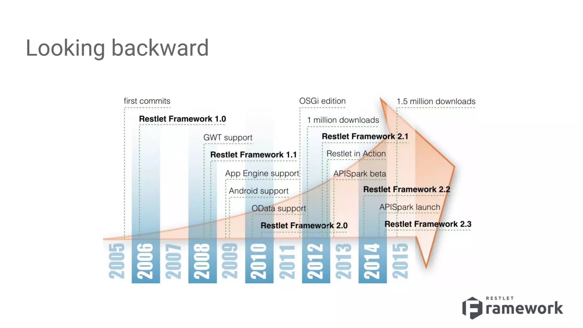 Restlet Framework NG | PPT