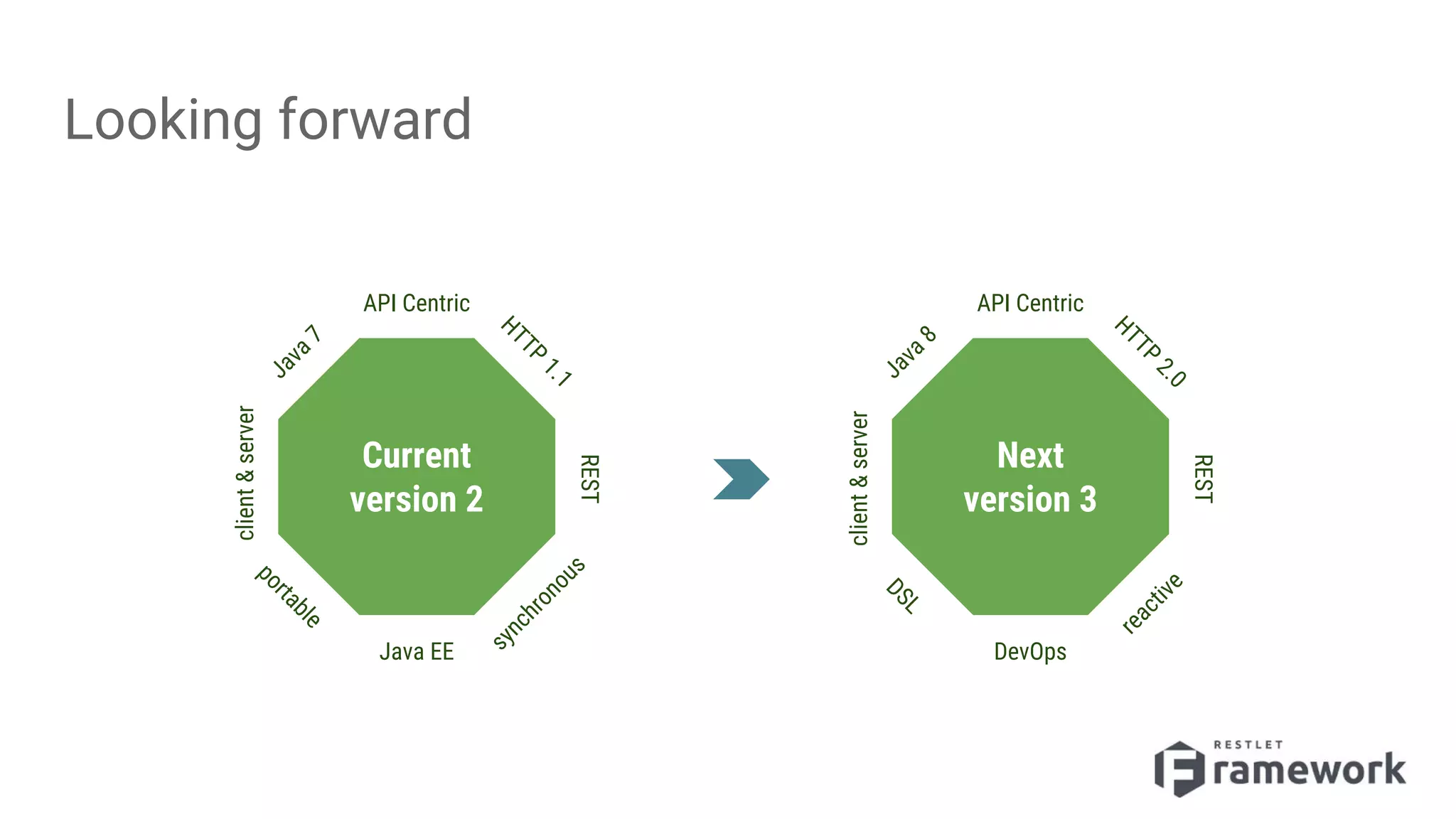 Restlet Framework NG | PPT