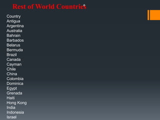 Rest of world(row) Naveen Balaji | PPTX