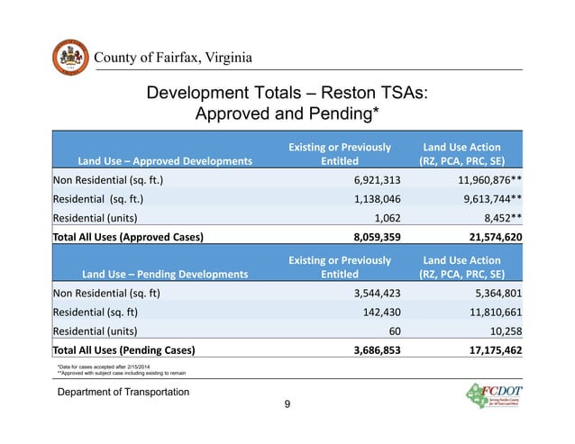 Reston Transit Station Areas Development and Transportation Projects ...