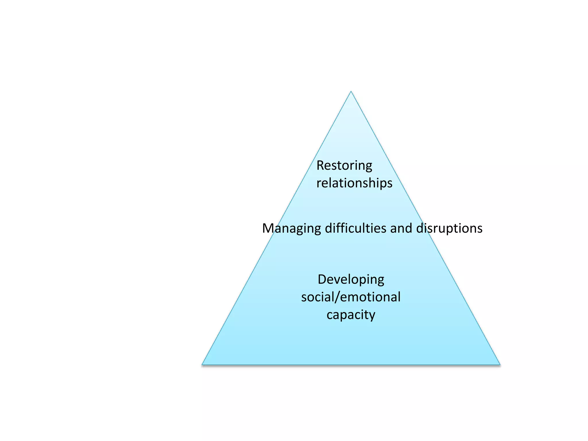 Restorative practice | PPTX
