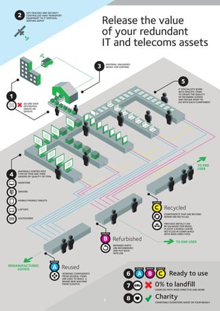Restore it disposal data sheet_4pp_v9 | PDF
