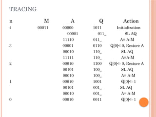 Restoring Algorithm _ | PPT