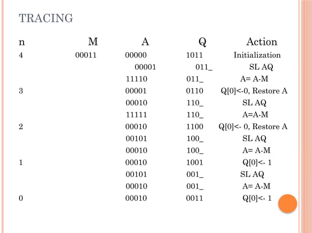 Restoring Algorithm _ | PPT