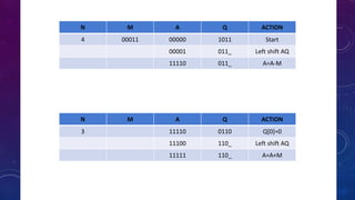 Restoring & Non-Restoring Division Algorithm By Sania Nisar | PPTX