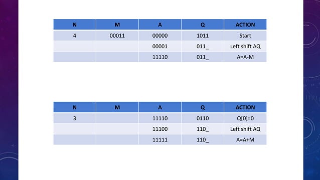Restoring And Non Restoring Division Algorithm By Sania Nisar Ppt