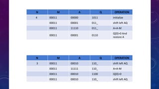 Restoring & Non-Restoring Division Algorithm By Sania Nisar | PPTX