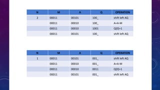 Restoring & Non-Restoring Division Algorithm By Sania Nisar | PPTX