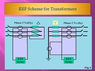 Restricted Earth Fault(REF) Protection.pptx