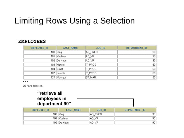 Restricting And Sorting Data Ppt Databases Computer Software And 4977