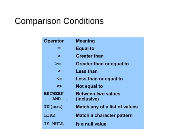 Restricting And Sorting Data Ppt Databases Computer Software And 4011