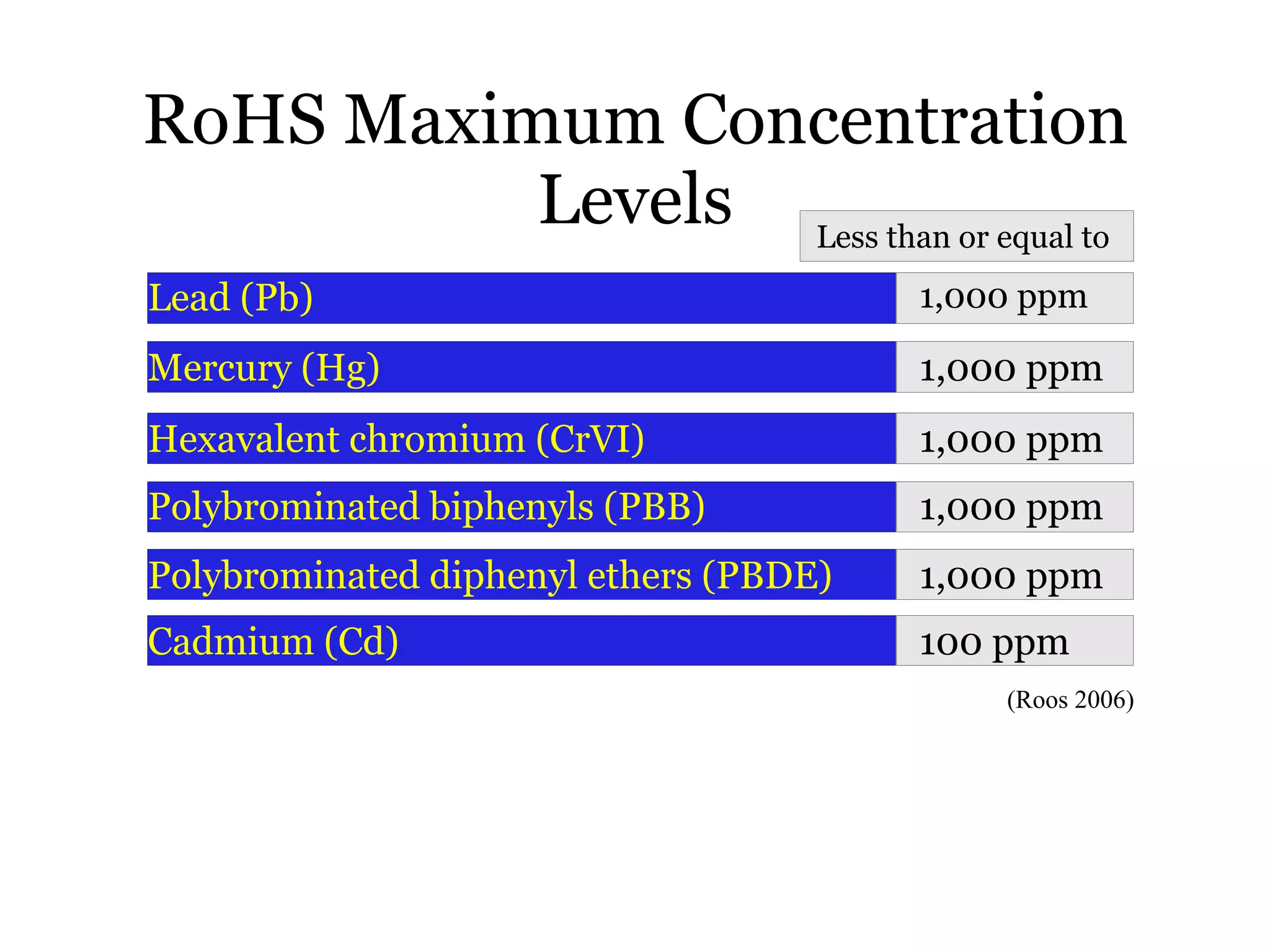 Restriction of Hazardous Substances (RoHS) Directive | PDF