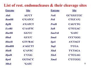 Restriction_Endonucleases for Gene Manipulation -Unit 1.pptx