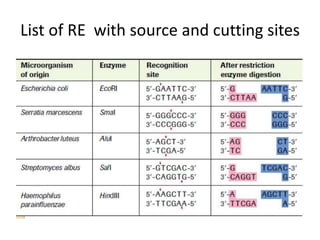 Restriction Enzymes List