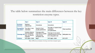 Restriction Enzymes and Their Types.pptx | Chemistry | Science