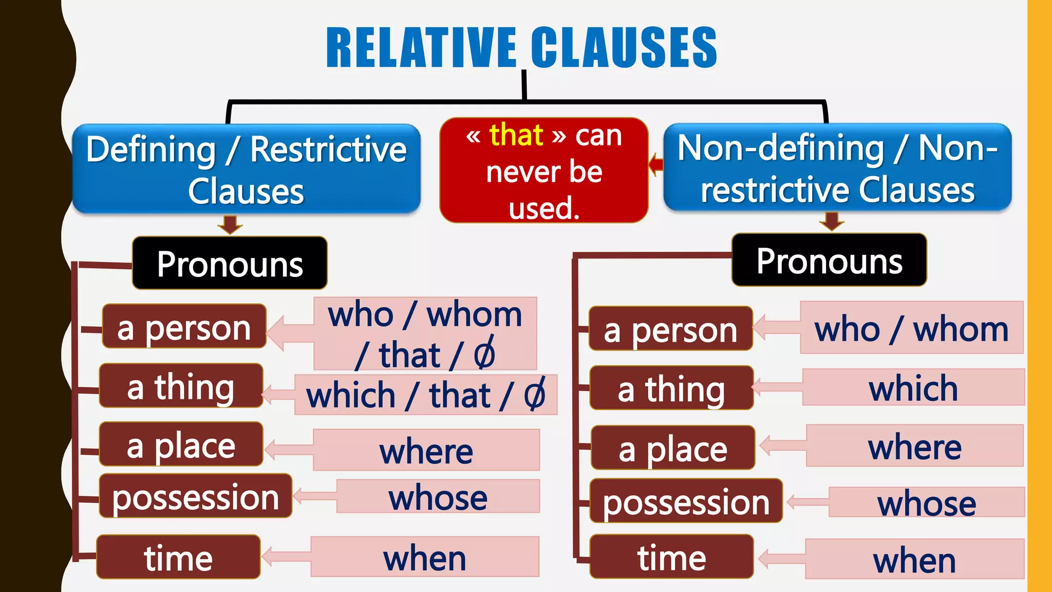 restrictive-and-nonrestrictive-relative-clauses-excelent file.pptx