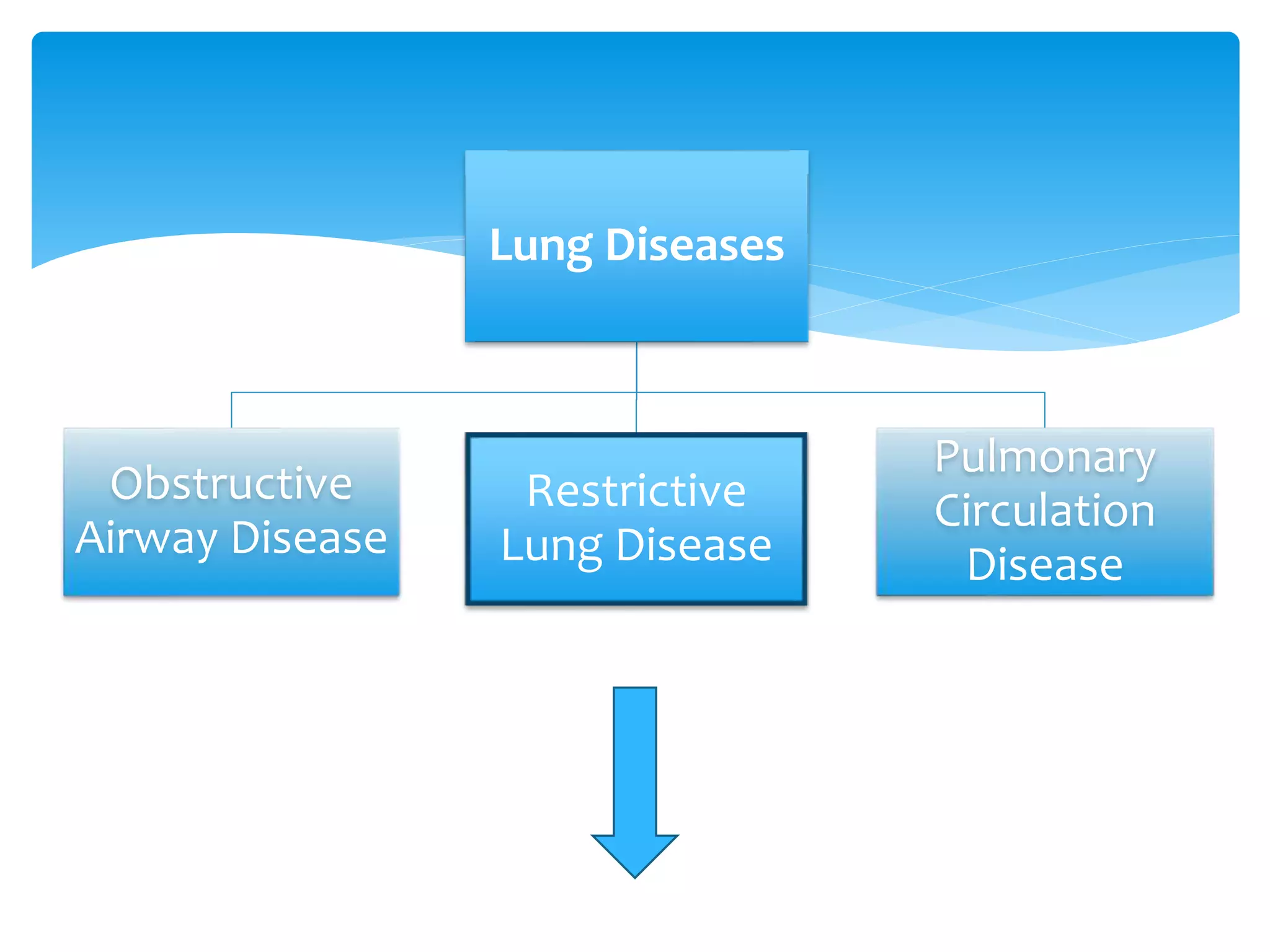 Restrictive lung disease final | PPTX