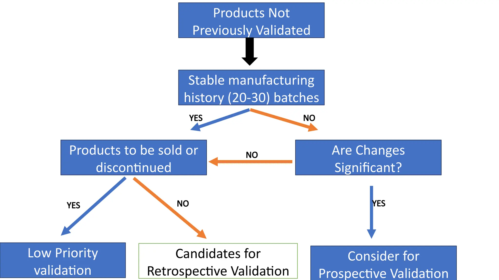 Retrospective Validation for M.Pharm.pptx