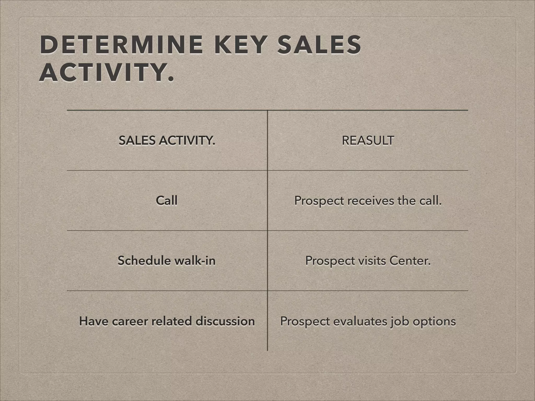 Restructure sales process | PPT