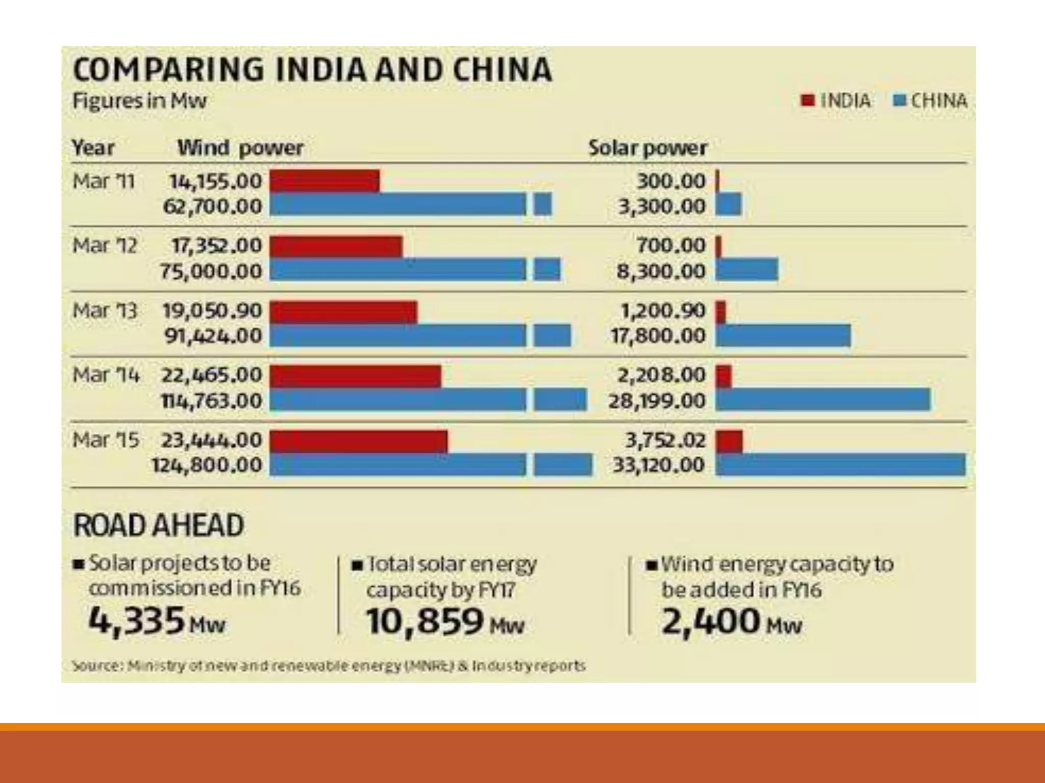 Restructuring and deregulation of INDIAN POWER SECTOR | PPTX