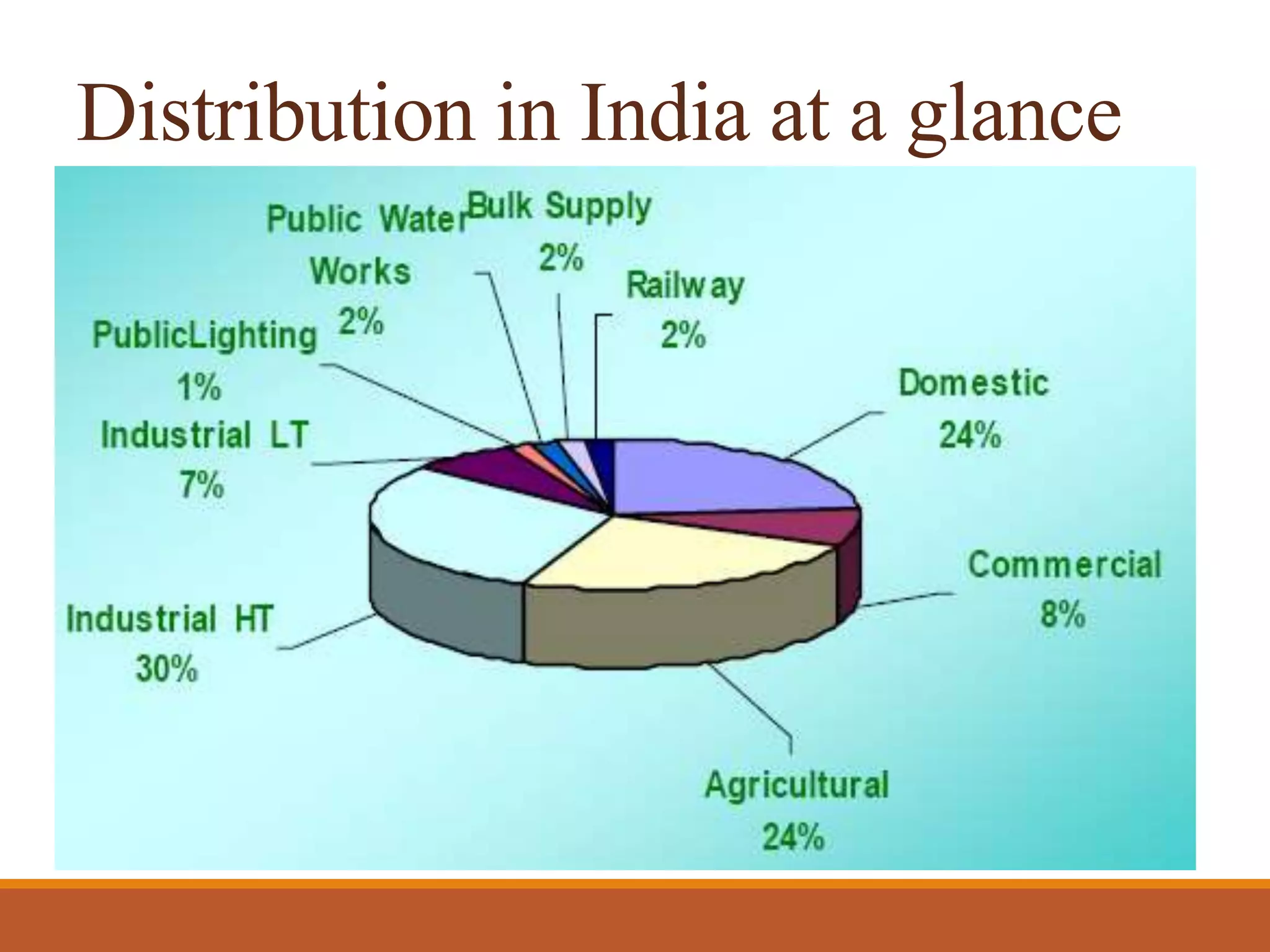 Restructuring and deregulation of INDIAN POWER SECTOR | PPTX