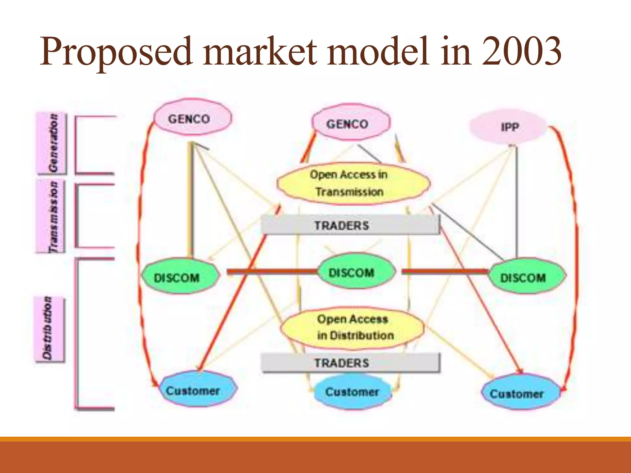Restructuring and deregulation of INDIAN POWER SECTOR | PPTX