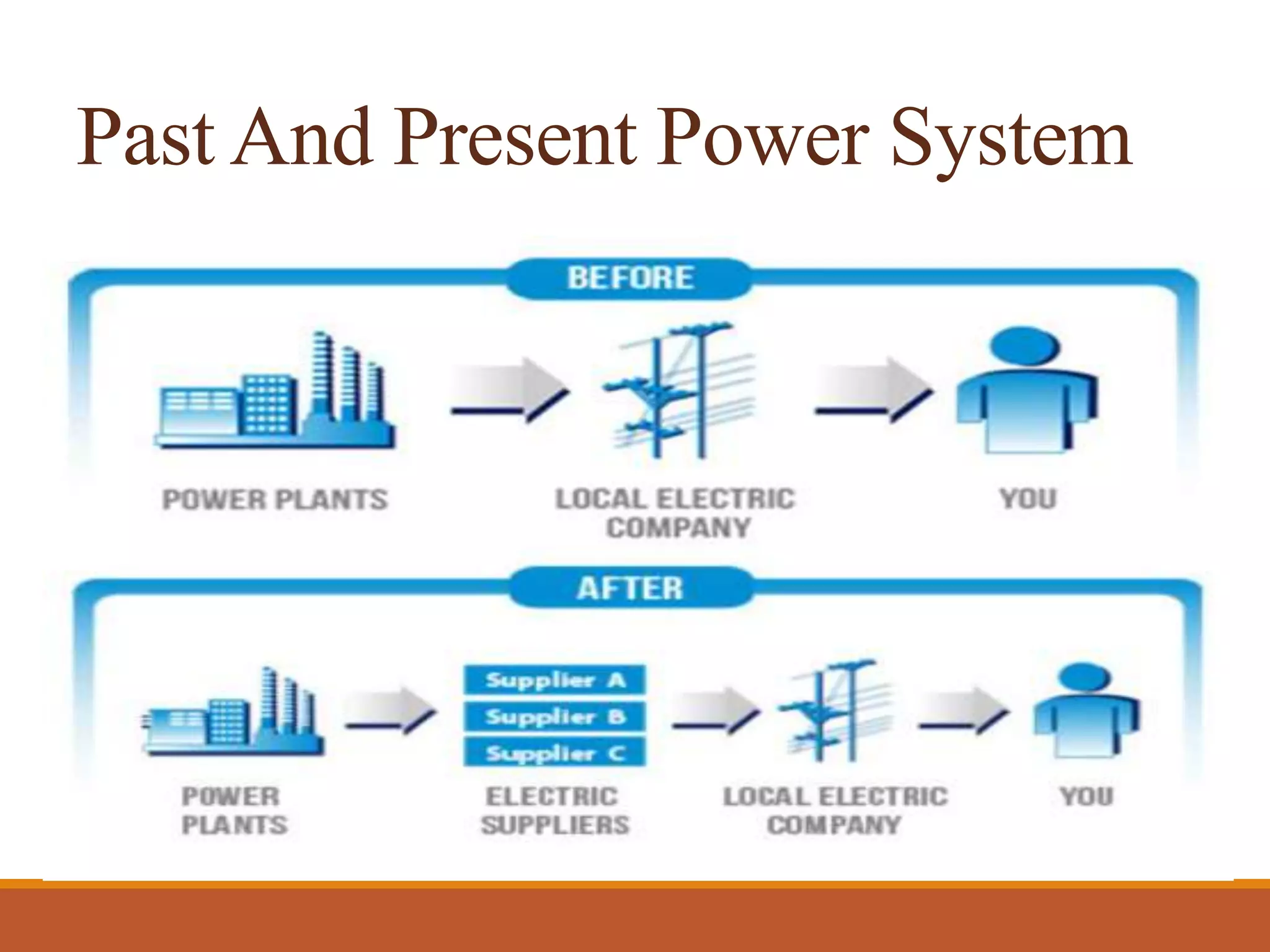 Restructuring and deregulation of INDIAN POWER SECTOR | PPTX