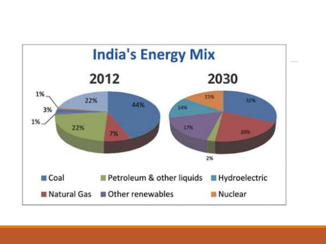 Restructuring and deregulation of INDIAN POWER SECTOR | PPTX