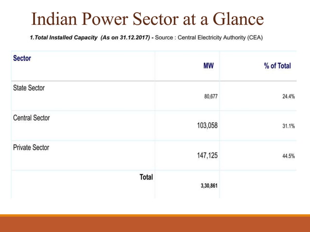 Restructuring and deregulation of INDIAN POWER SECTOR | PPTX