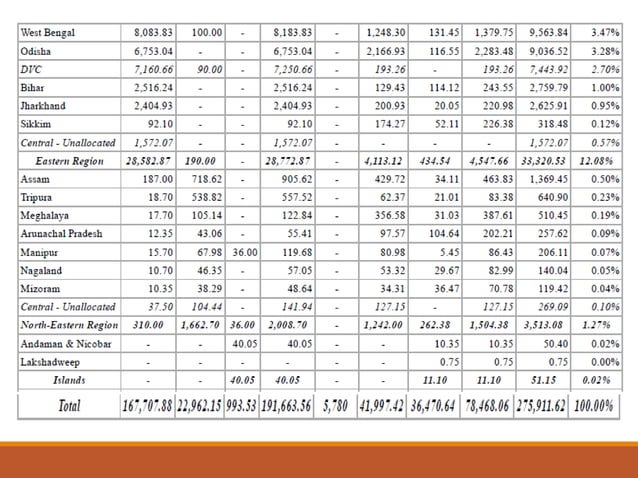 Restructuring and deregulation of INDIAN POWER SECTOR | PPTX