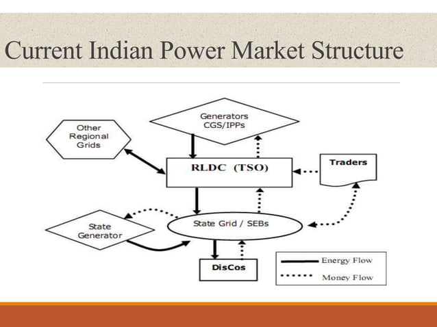 Restructuring and deregulation of INDIAN POWER SECTOR | PPTX