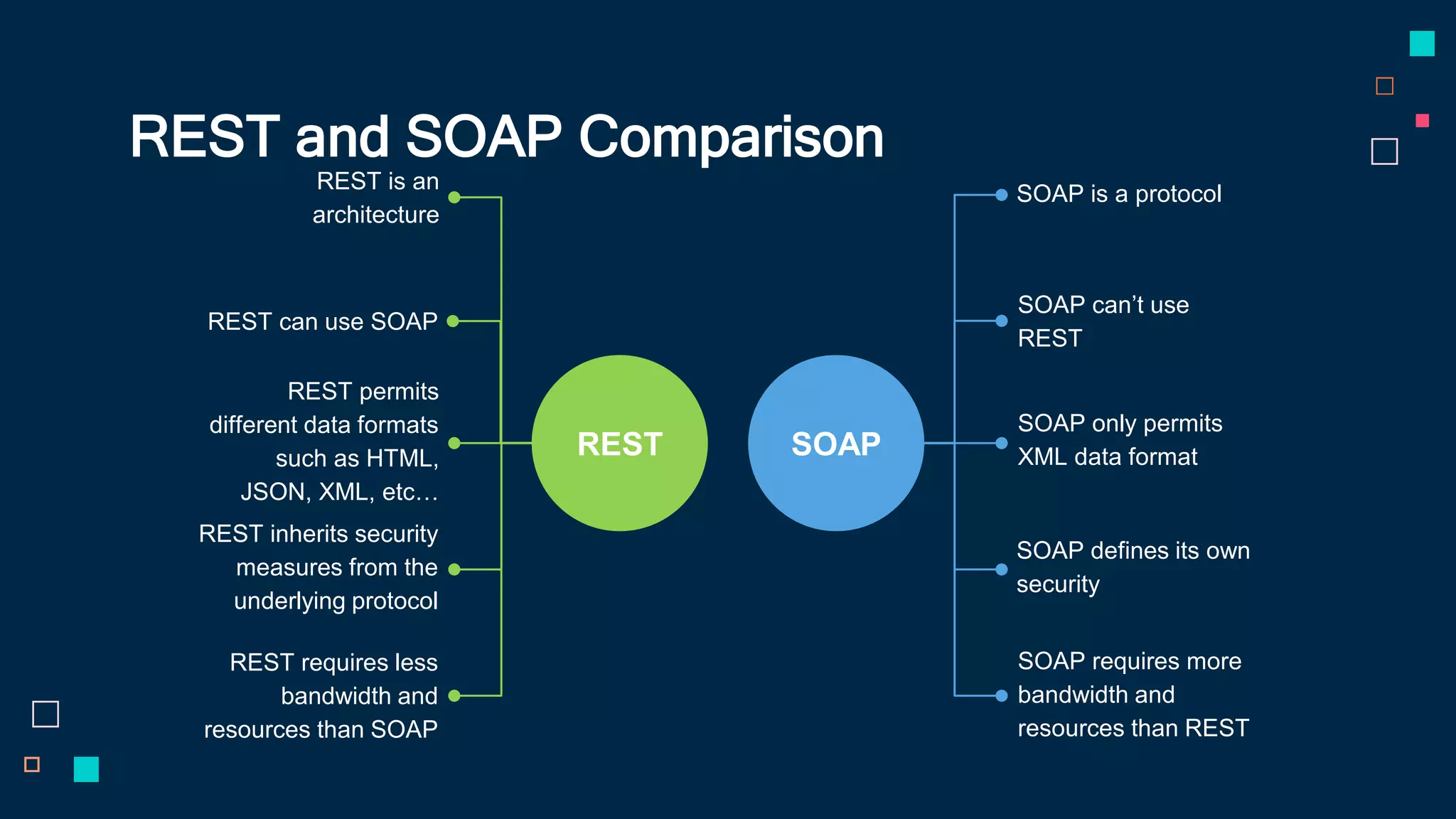 REST & SOAP.pptx | Web Development | Internet