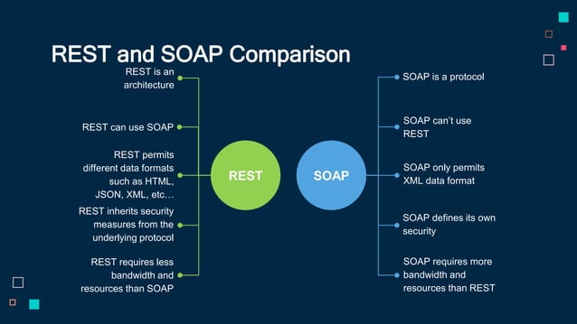 REST & SOAP.pptx | Web Development | Internet