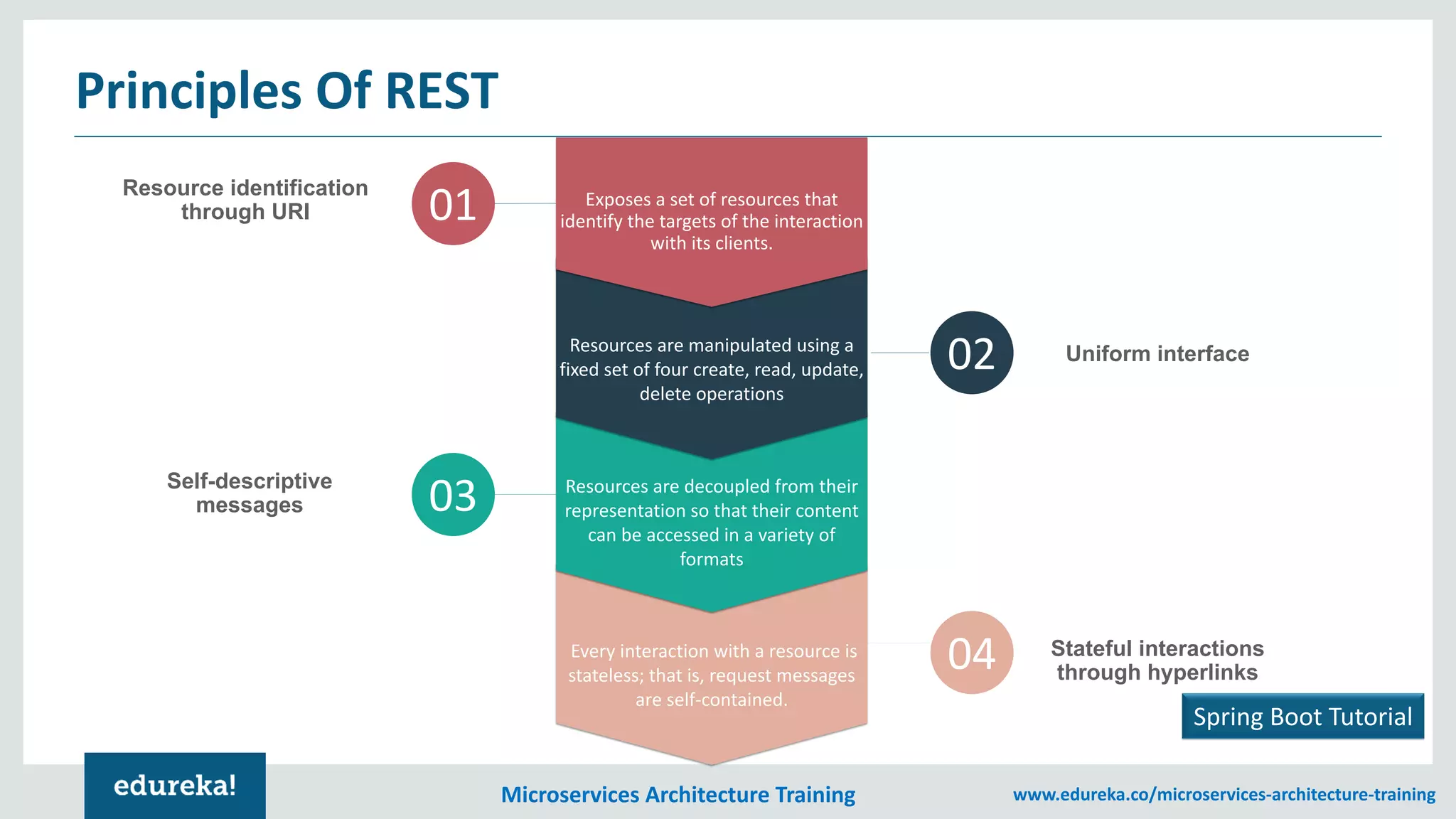 Building REST Web Services With Spring Boot | Microservices Architecture Training | Edureka | PDF