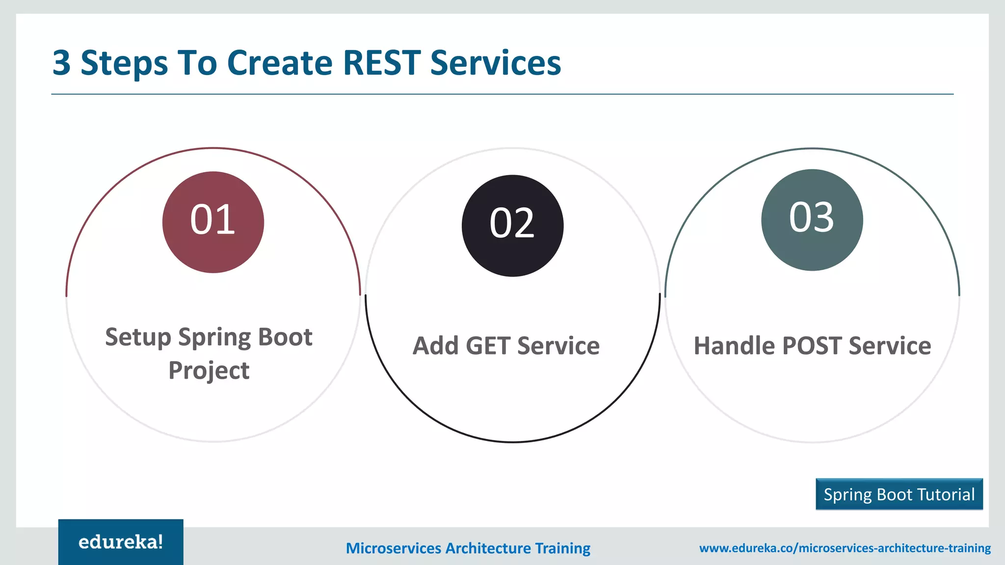 Building REST Web Services With Spring Boot | Microservices Architecture Training | Edureka | PPT