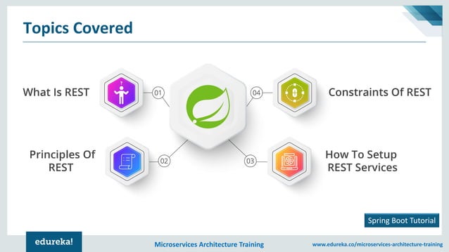Building REST Web Services With Spring Boot | Microservices ...