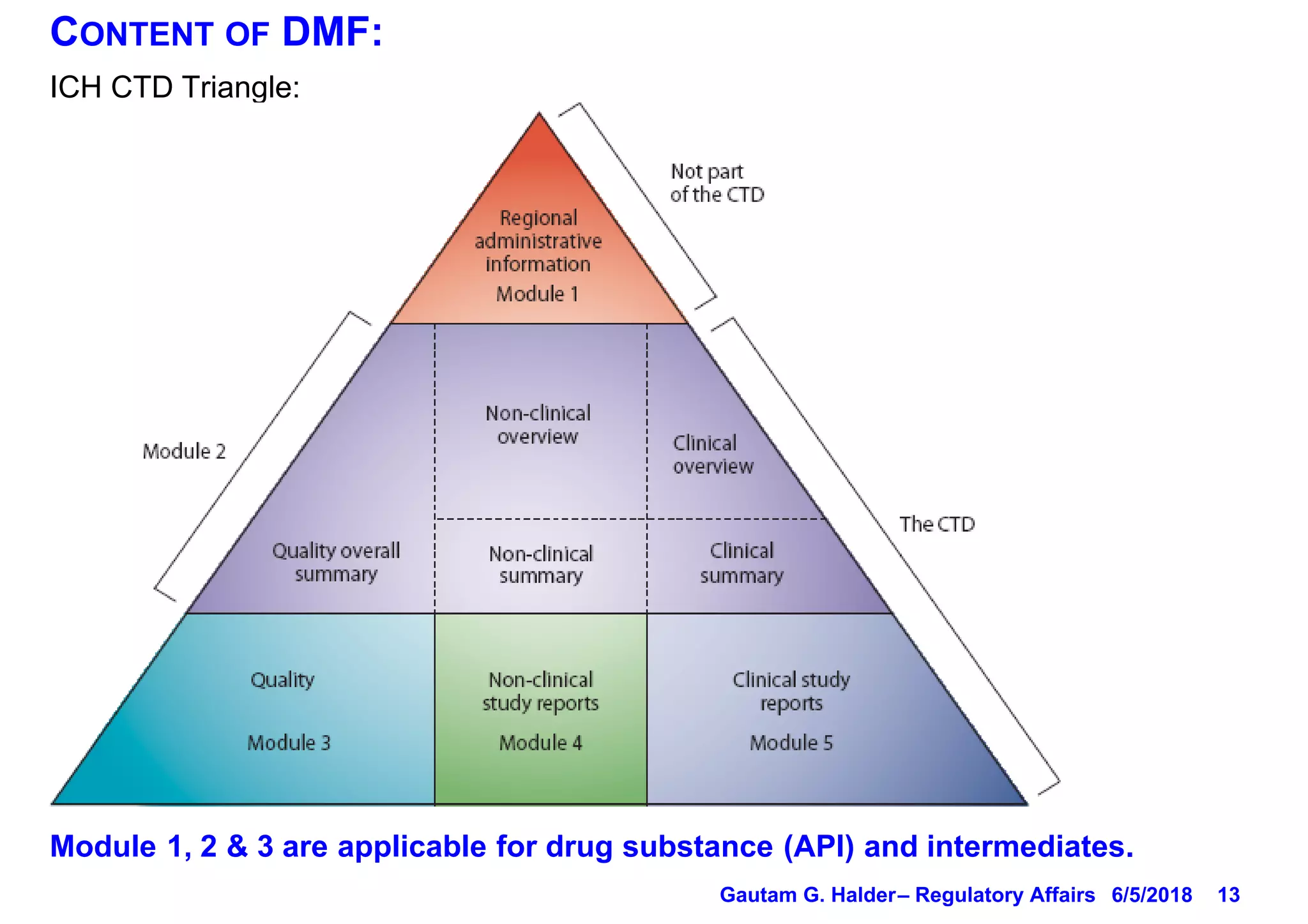 USDMF Preparation and Submissions | PDF