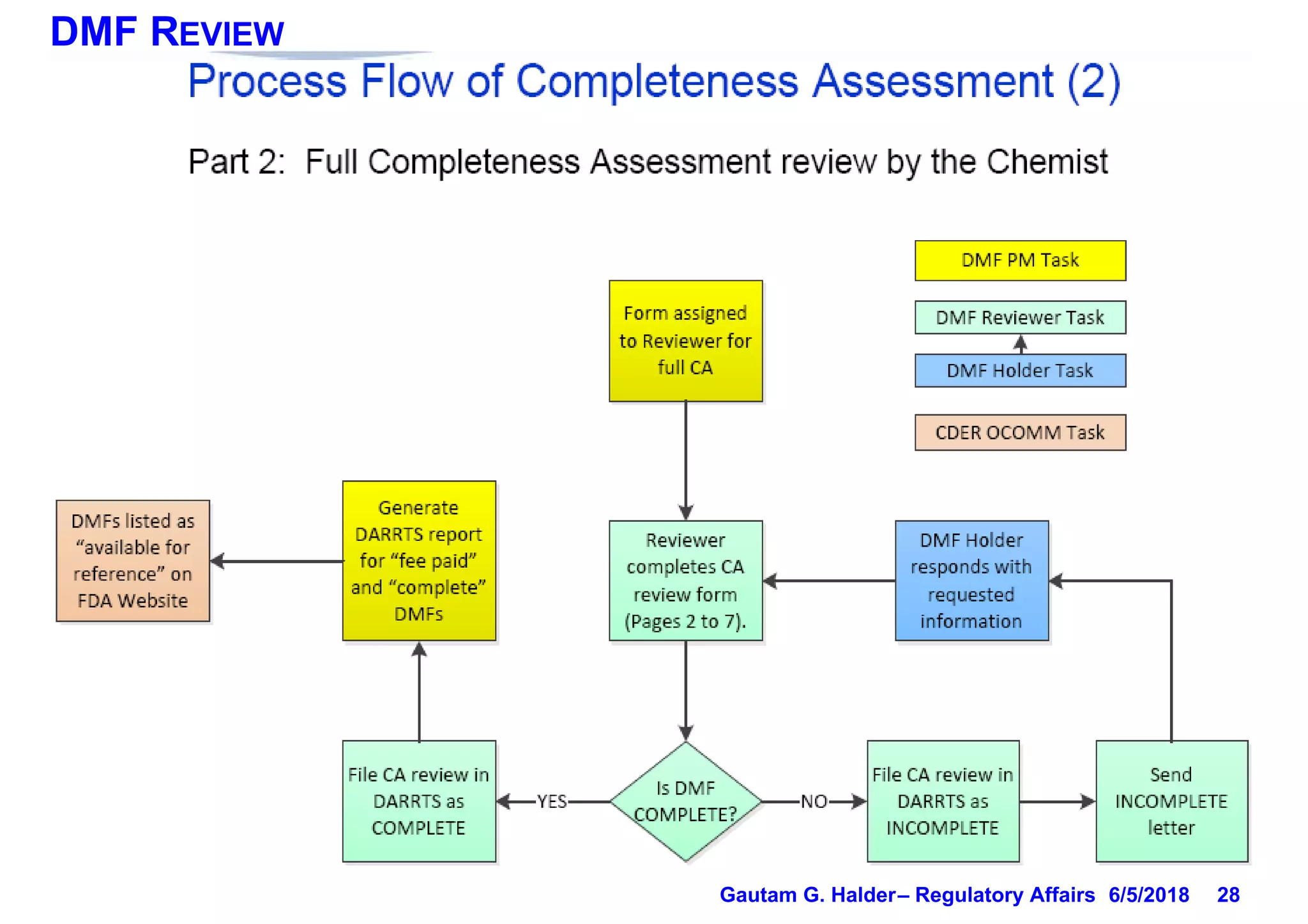 USDMF Preparation and Submissions | PDF