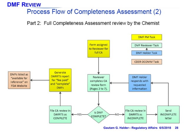 USDMF Preparation and Submissions | PDF