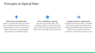Optical Fiber Technology Essentials - Principles, Equipment, and ...
