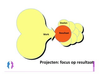 Resultaatgericht Leidinggeven | PDF