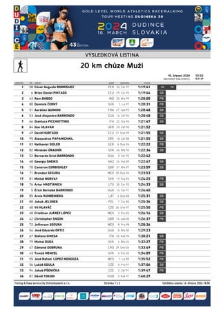 Resultados oficiales Dudinska 50 varones 20 kms | PDF