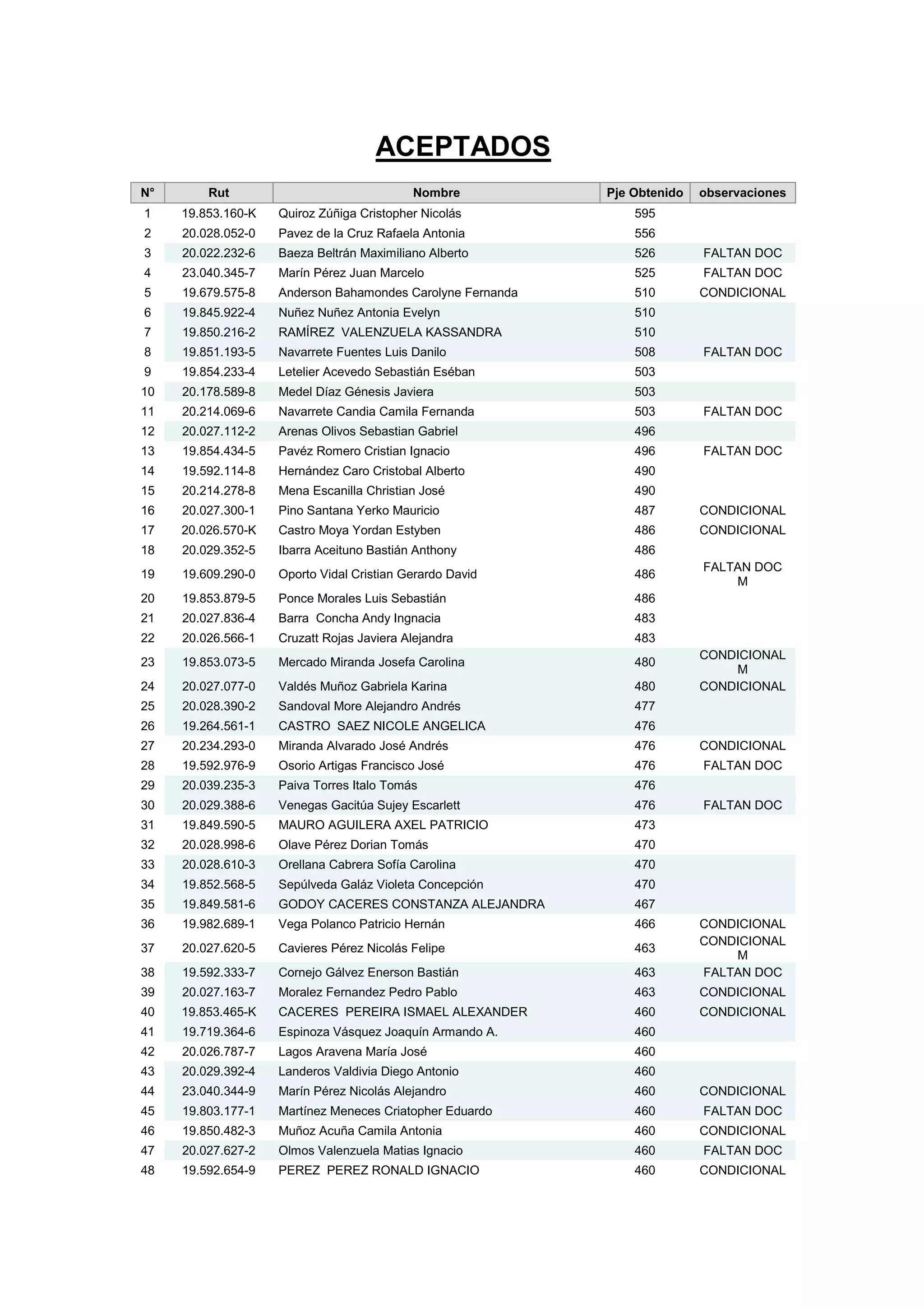Resultados proceso de admisión para instituto tecnológico minero ...