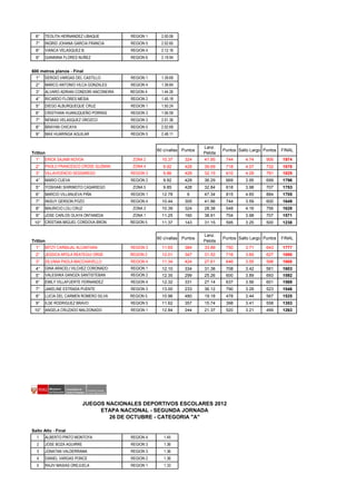Resultados 1era y 2da fecha. Atletismo Categoría A. Etapa Nacional | PDF