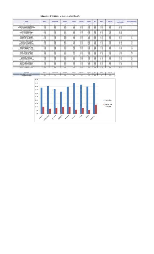 Resultados icfes galan 2011 | PDF