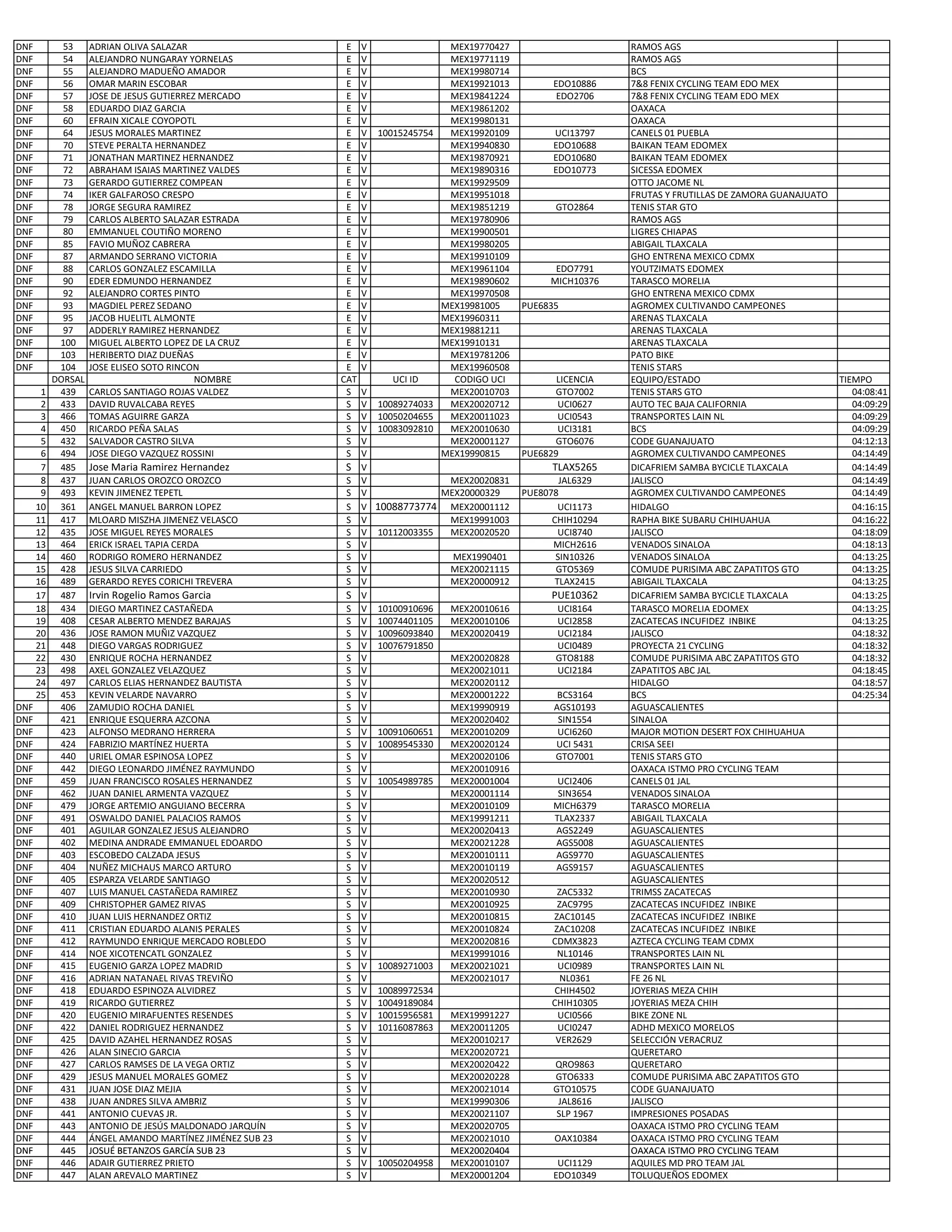 Resultados sub23 y elite varonil Campeonato Nacional de Ciclismo de Ruta | PDF