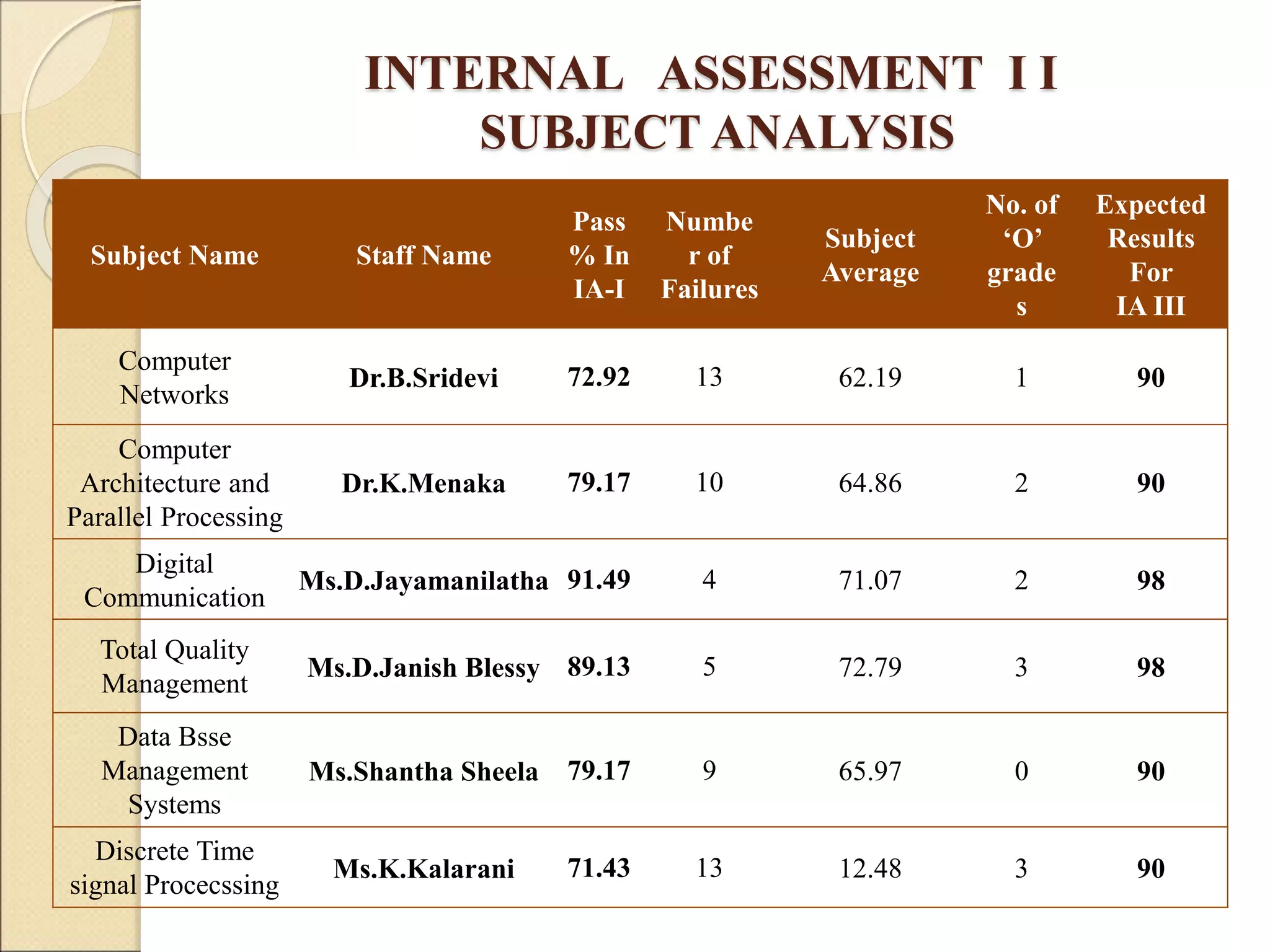 RESULT ANALYSIS PPT_ 3 ECE IA1.ppt