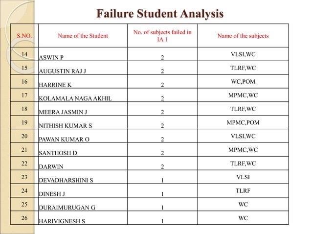 RESULT ANALYSIS PPT_ 3 ECE IA1.ppt
