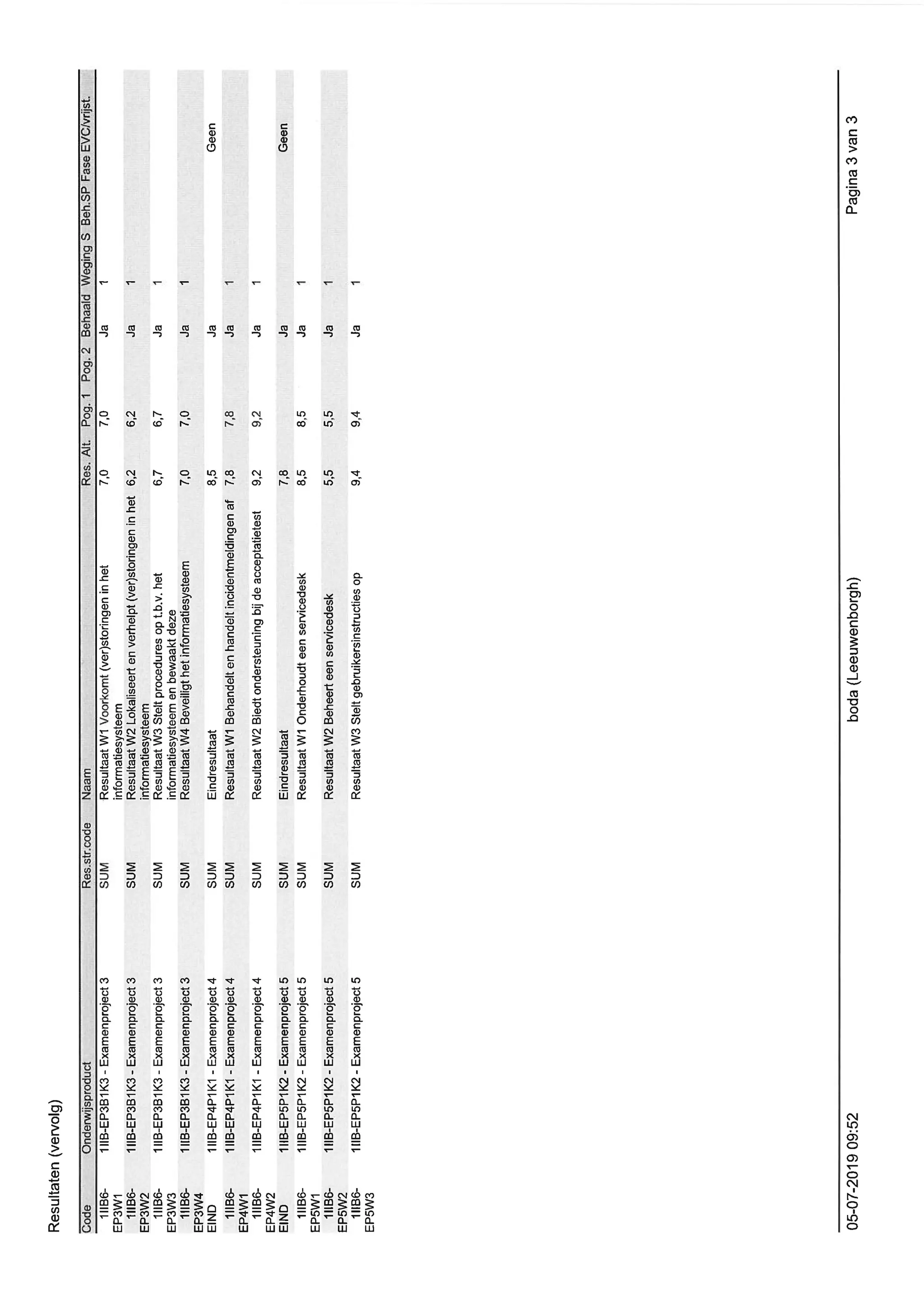 Resultaten opleiding ict beheerder | PDF