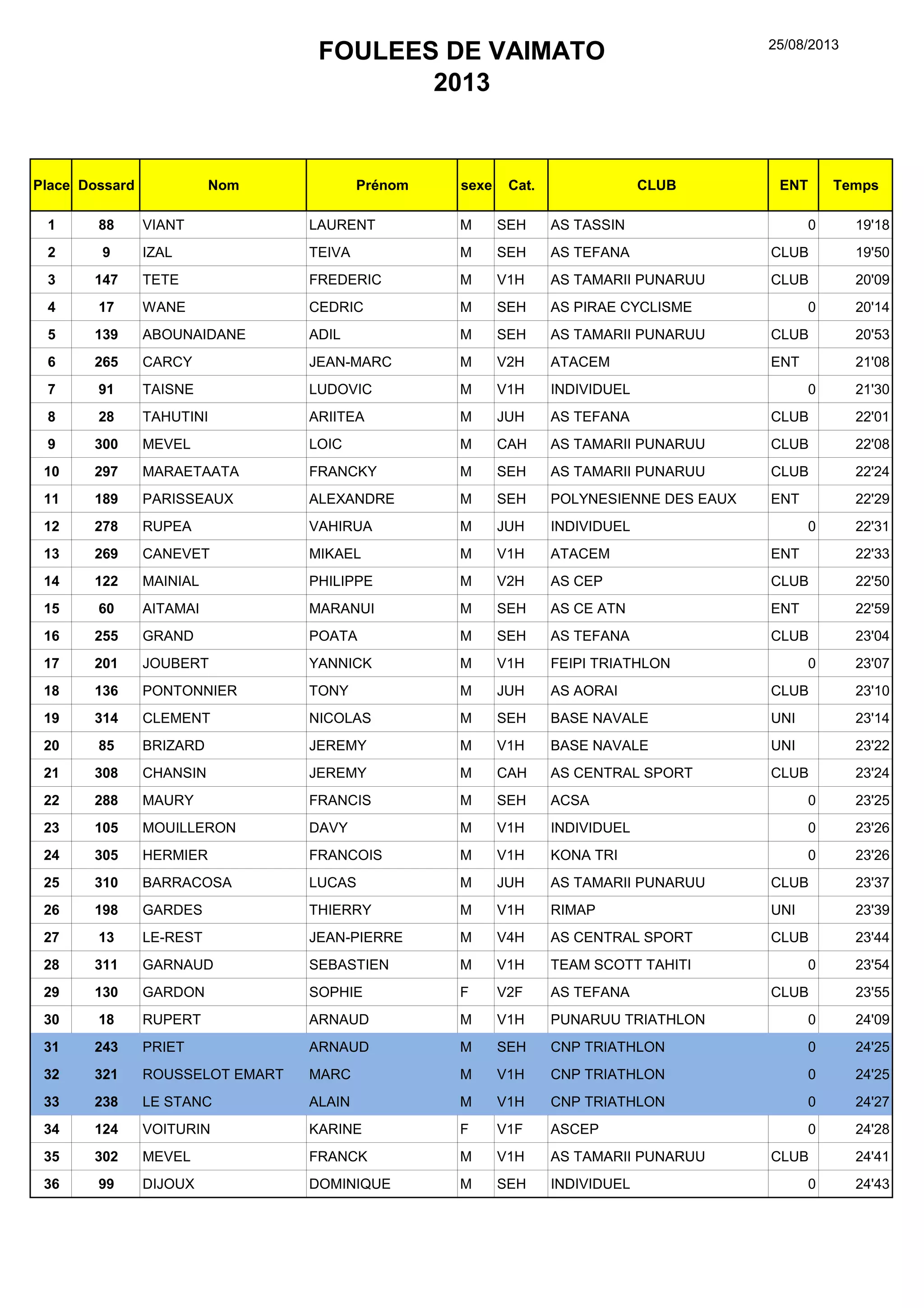 Resultat foulee vaimato 2013 | PDF